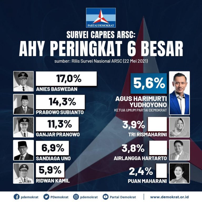 Survei Pkb Arsc Elektabilitas Pd Masuk Tiga Besar Prabowo Mega Ahy